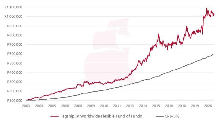 Global Fund of Funds - Flagship Asset Management