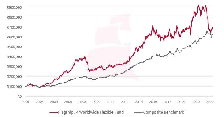 Global Flexible - Flagship Asset Management