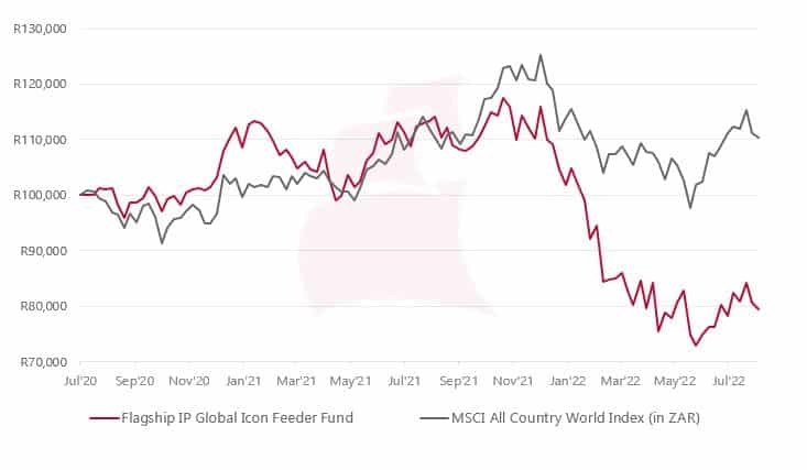 Global Equity - Flagship Asset Management