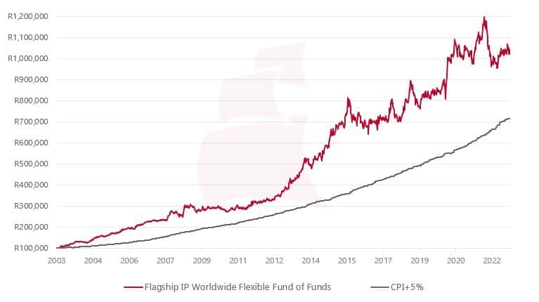 Global Fund of Funds - Flagship Asset Management