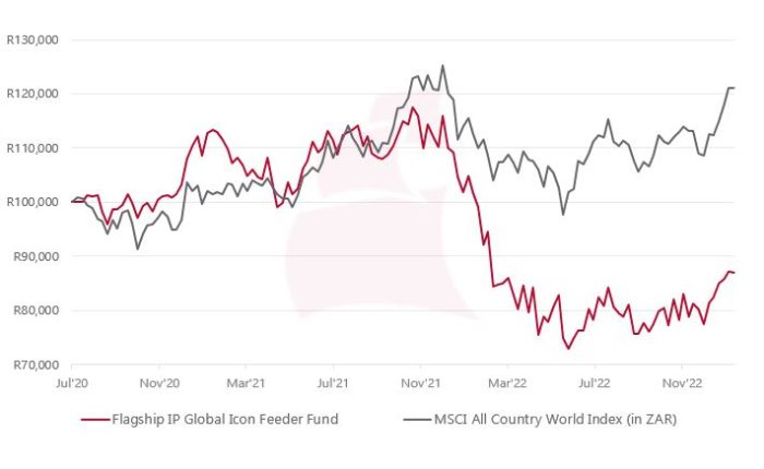 Global Equity - Flagship Asset Management