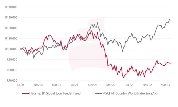 Global Equity - Flagship Asset Management