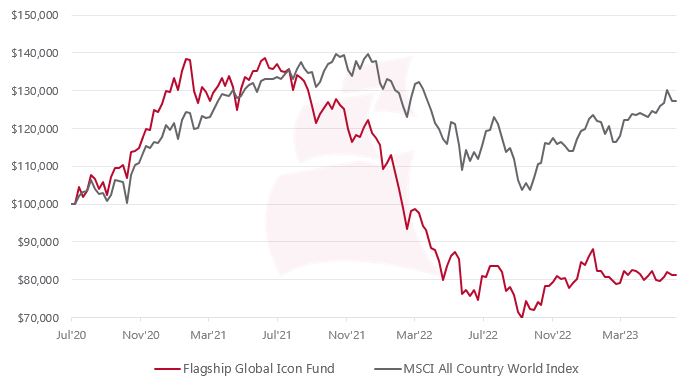 Global Equity - Flagship Asset Management