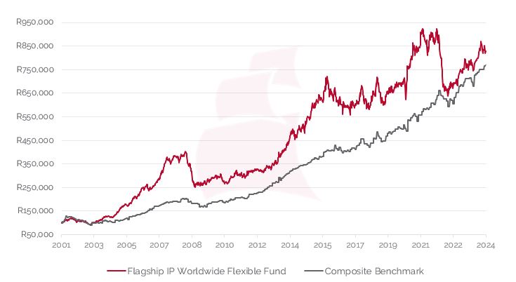 Global Flexible - Flagship Asset Management